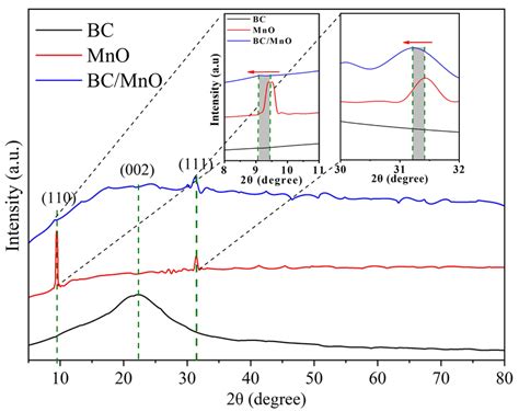 Xrd Plots Of Biochar Based Material Download Scientific Diagram