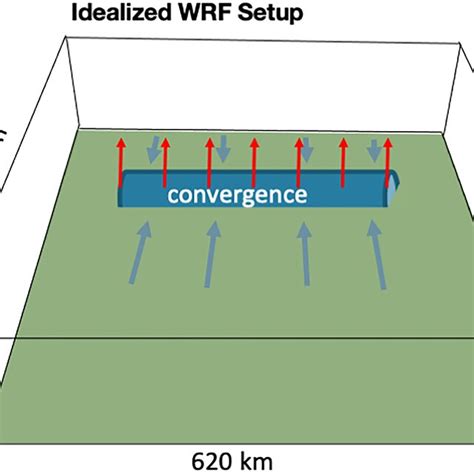 idealized weather research and forecasting wrf model setup