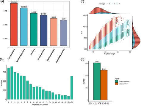 Proteome‐wide Proteomic In Wheat Embryos After Artificial Aging A
