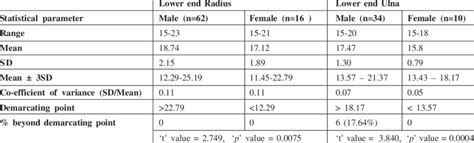 Statistical Parameters For Sexual Dimorphism Of Epiphyseal Fusion At Download Table