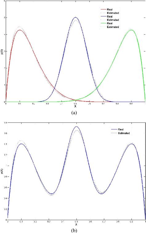 figure 1 from unsupervised learning of finite mixtures using scaled