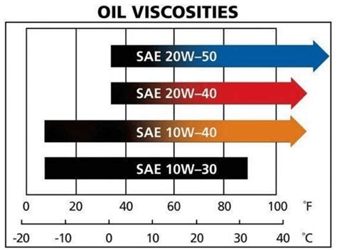 Viscosity Of Sae 30 Oil At 20 C