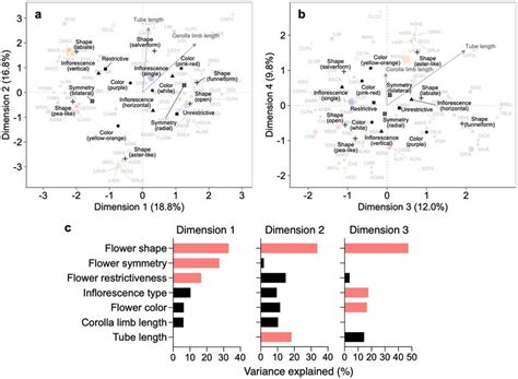 Multivariate Analysis Of Floral Traits Associated With Pollinator Download Scientific Diagram