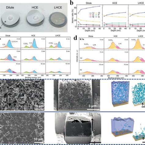 Application Of Localized High Concentration Electrolyte And Liquefied