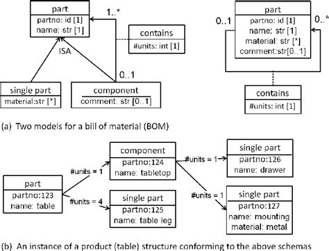 Figure 1 From The Typed Graph Model A Supermodel For Model Management And Data Integration