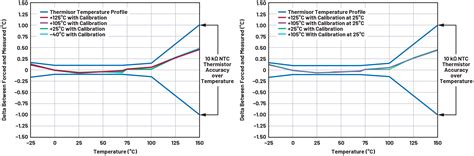 Optimizing Thermistor Based Temperature Sensing Systems System Design Embedded