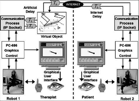 Bilateral Telerehabilitation Test Bed At Georgetown University Imaging