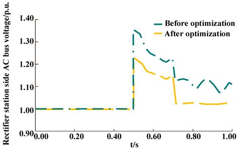 Control Strategy For Improving The Voltage Regulation Ability Of Low Carbon Energy Systems With