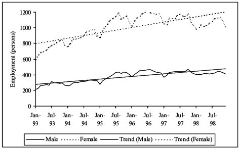 Monthly Employment By Sex Fixed Term Contract PACCT Staff Persons Download Scientific