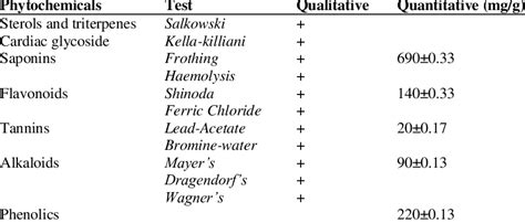 Phytochemical Analysis Of Hspicigeraof Methanol Leaf Extract Download Scientific Diagram