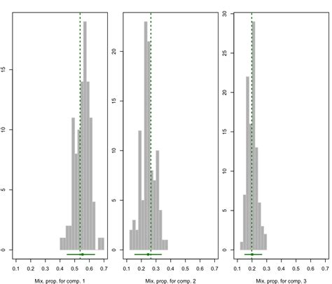 Plot Of Bootstrap Distributions For Mixture Model Parameters — Plot
