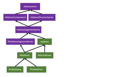 Ipaddress Java Library For Handling Ip Addresses And Subnets Both Ipv4 And Ipv6