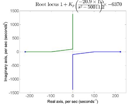 Root Locus Only Proportional Controller Download Scientific Diagram