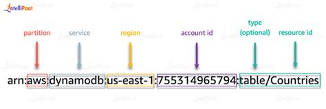 The Aws Concept Journey — Arn Amazon Resource Name By Shlomi Boutnaru Phd Medium