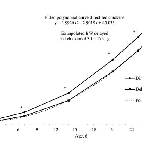 Effects Of Diet Density And Feeding Phase On Bw Adg Adfi And Gain To