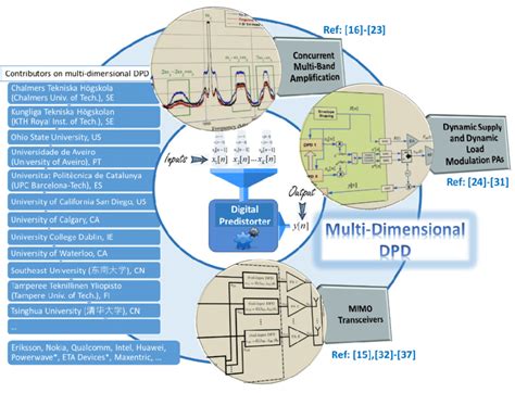 applications for multi dimensional dpd models miso dpd download