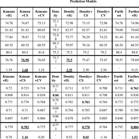 Performance Comparison Of Classification Via Clustering And Standard Download Scientific