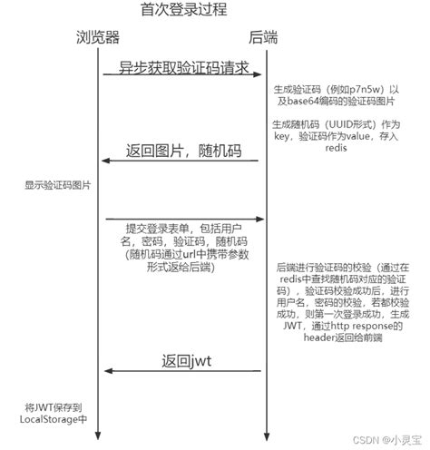【全网最细致】springboot整合spring Security Jwt实现用户认证spring Bootsecurrtiy