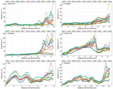 Glacier Surface Velocity Variations In The West Kunlun Mts With
