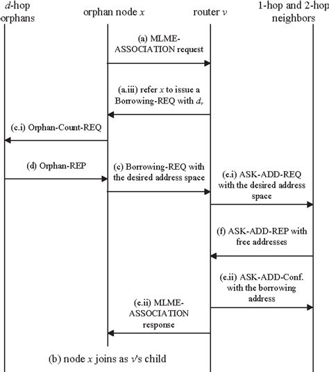 figure 1 from distributed address assignment with address borrowing for