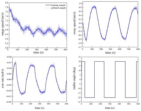Nonparametric Modelling Of Ship Dynamics Using Puma Optimizer Algorithm