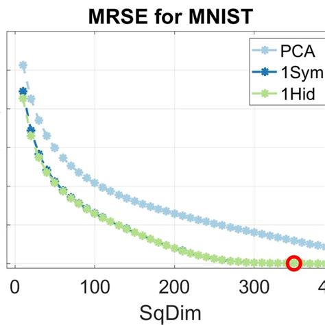 identification of the intrinsic dimension for the fashionmnists dataset