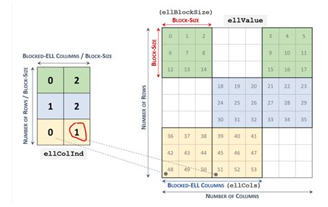 CuSparse BlockedEll Sparse Format Documentation Is Incomplete Online