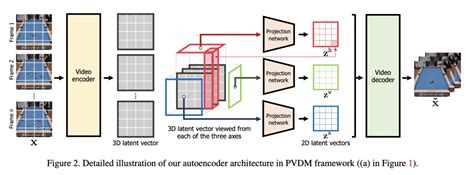 谷歌｜投射潜空间视频概率扩散模型 智源社区