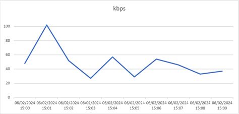 Example Site Bandwidth With Accountmetrics Api قاعدة المعرفة