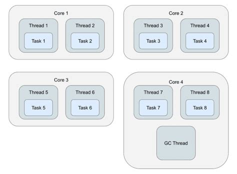 Sub 10 Ms Latency In Java Concurrent GC With Green Threads Foojay