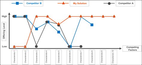 The Value Curve Model Hiedra Consulting
