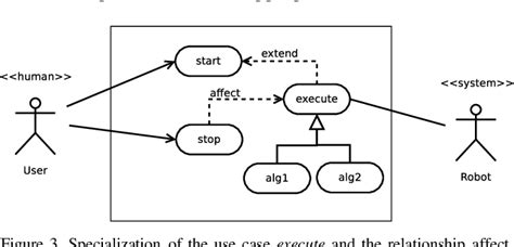 Figure 1 From Speciﬁcation Of Requirements Using Uniﬁed Modeling