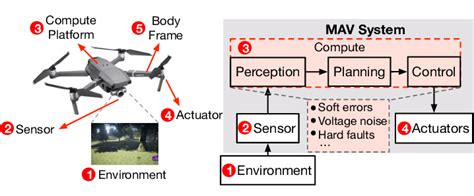 mav system with perception planning control compute paradigm and the