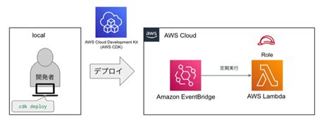 定期実行するlambdaをaws Cdkでデプロイするdocker Imageを使用 クラウドテクノロジーブログ ソフトバンク