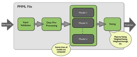 Predictive Analytics Big Data Hadoop Pmml Model Ensemble In Pmml