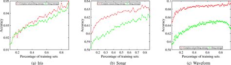 the accuracy of classification results in complex valued framework and