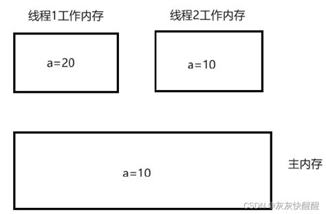 线程安全的问题以及解决方案怎么处理线程安全问题 Csdn博客