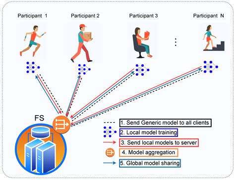 Sensors Free Full Text A Privacy And Energy Aware Federated Framework For Human Activity
