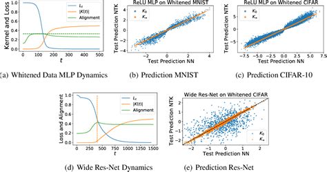 Figure 1 From Neural Networks As Kernel Learners The Silent Alignment Effect Semantic Scholar