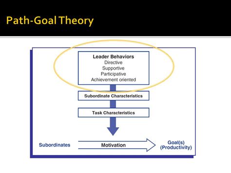 PPT - Path-Goal Theory PowerPoint Presentation, free download - ID:2407530