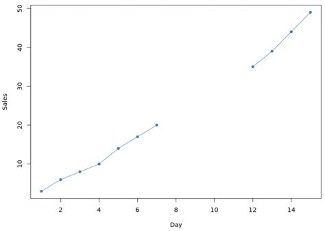 How To Interpolate Missing Values In R Including Example