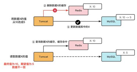 认识MySQL和Redis的数据一致性问题 腾讯云开发者社区 腾讯云