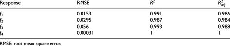 Evaluation Of The Approximate Model Prediction Error Download Table