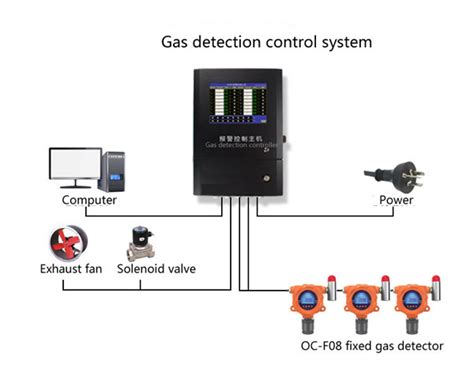 Fixed Gas Monitoring System Oceanus Gas Detection System Include Of The Fixed Gas Detector