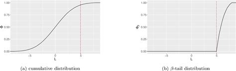 Figure 1 From Newsvendor Conditional Value At Risk Minimisation A Feature Based Approach Under