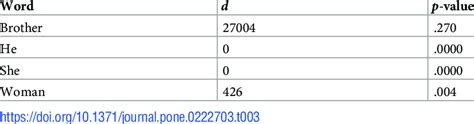 Results Of Separate Monte Carlo Permutation Tests With 100000