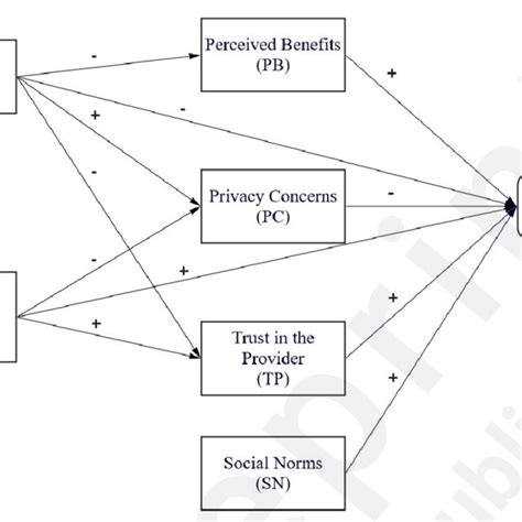 Goodness Of Fit Measures Of The Cb Sem Following The Recommendations Download Scientific