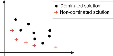 Non Dominated And Dominated Solutions For A 2 Function Minimization Download Scientific Diagram