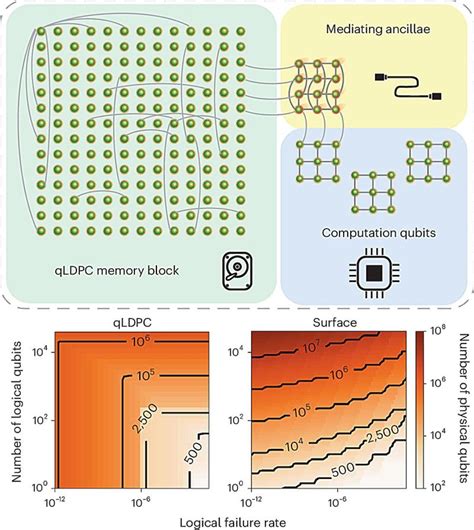 Quantum Computing On Linkedin New System Boosts Efficiency Of Quantum