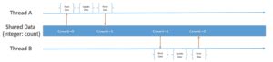 Testing Multi Threaded Code In Java Baeldung